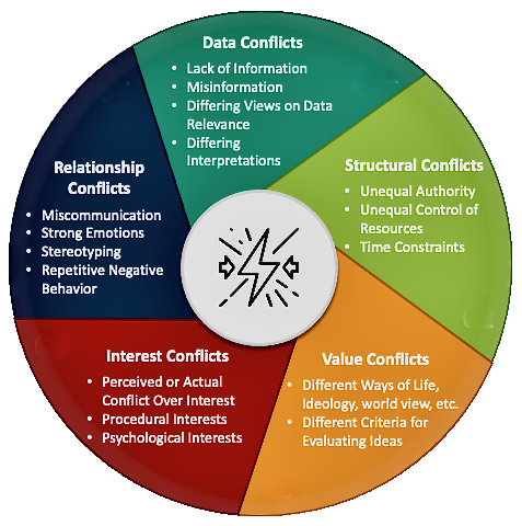 Constructive Conflict Framework #4: The Circle of Conflict Model ...