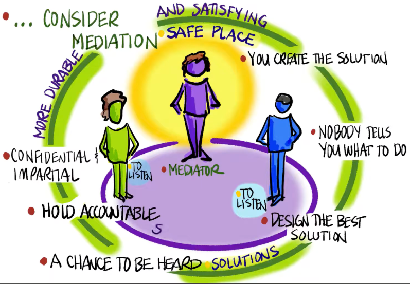Constructive Conflict Framework #8: The Transformative Mediation Model ...